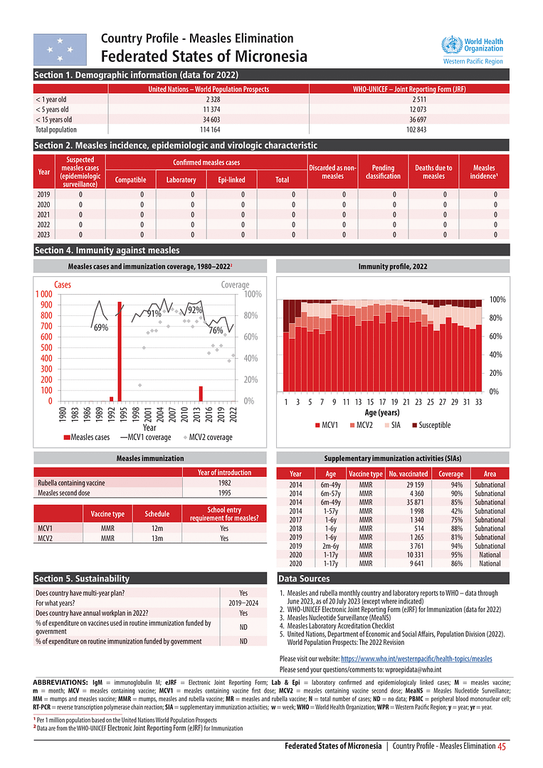 FSM Surveillance – FSM Department of Health and Social Affairs